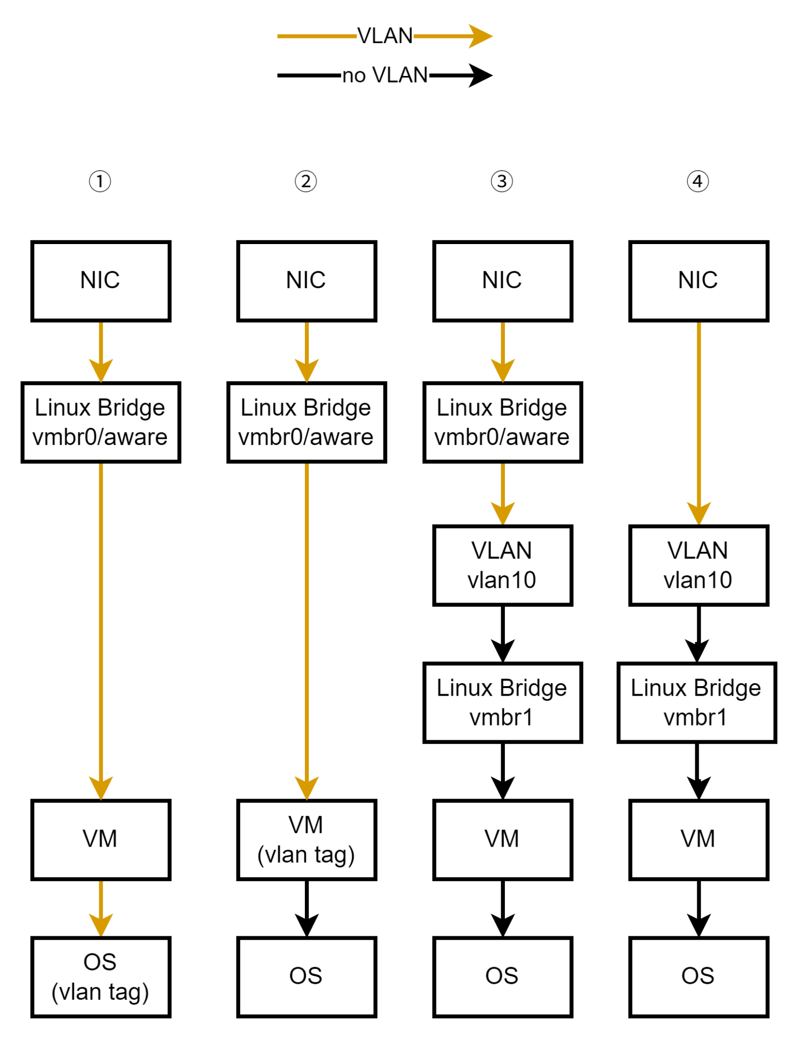 proxmoxにVLANネットワークを追加する手順 | N氏の記録
