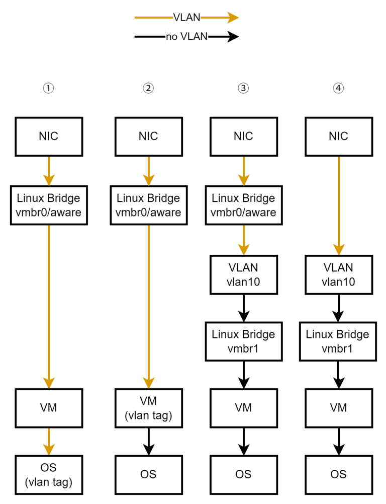 proxmoxにVLANネットワークを追加する手順 | N氏の記録