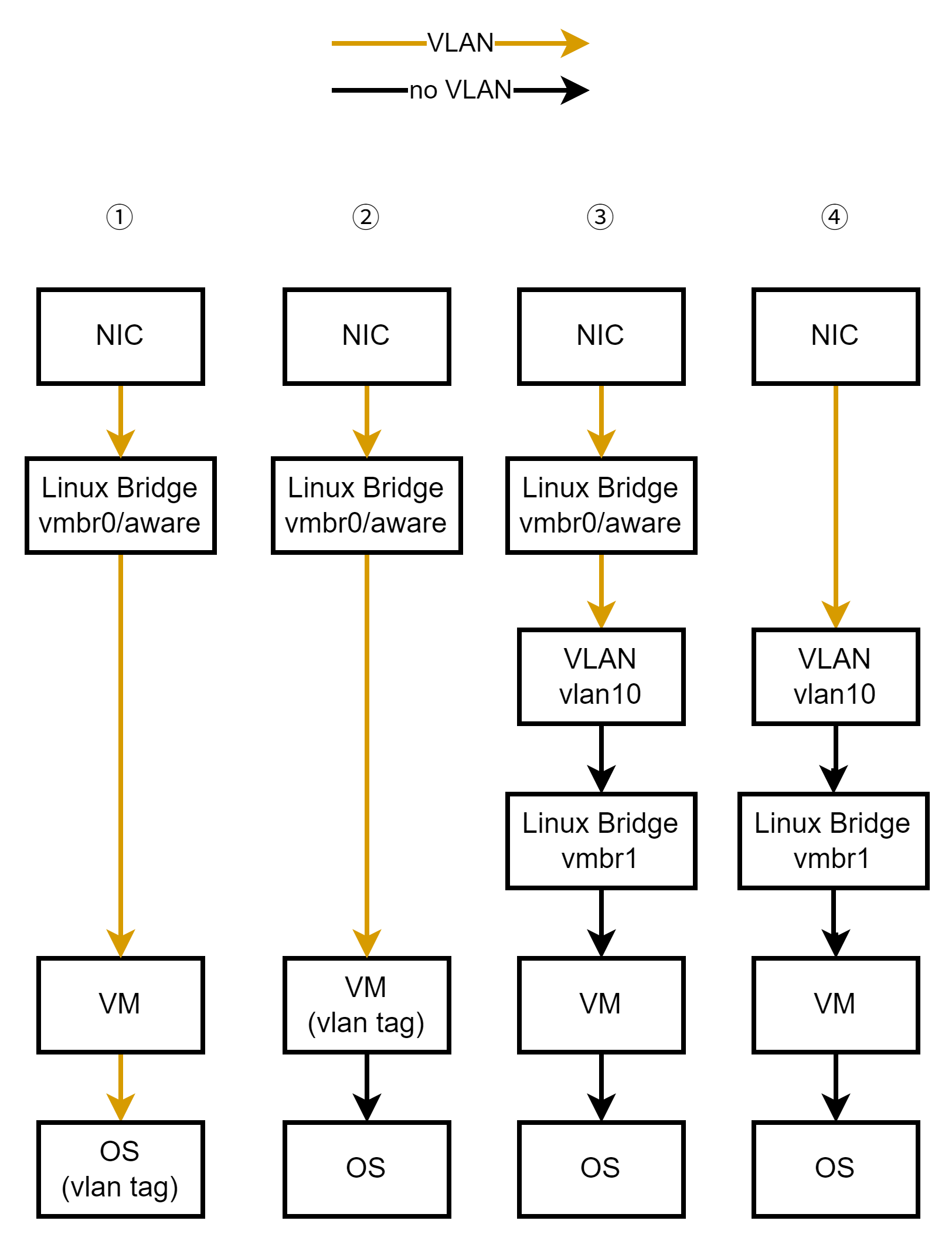 Pve Linux Vlan _ PVE 软路由单网口——VLAN 实践 – DYKOT